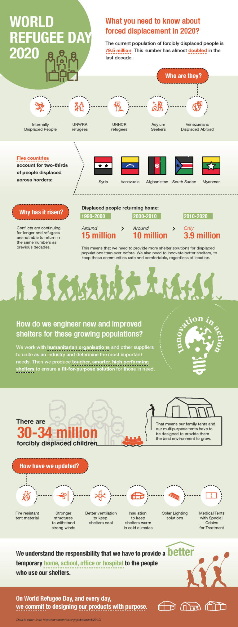 World Refugee Day 2020 Infographic: What you need to know about forced ...
